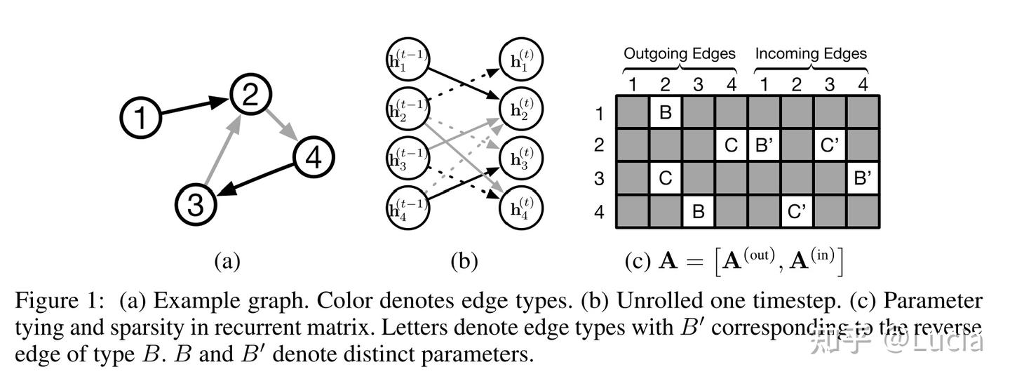 【GNN文献阅读】(Day2) GGNN: Gated Graph Sequence Neural Networks (2015) - 知乎