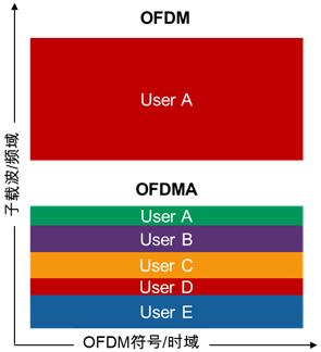 802.11ax（Wi-Fi 6）技术简介和射频测试 - 知乎