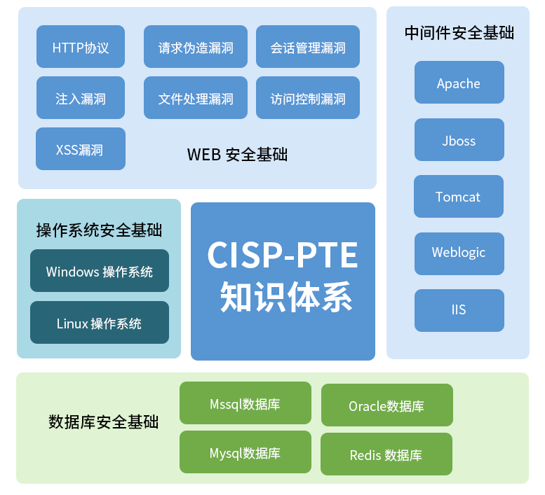 CISP、CISSP、CISP-PTE，你该考哪个? - 知乎