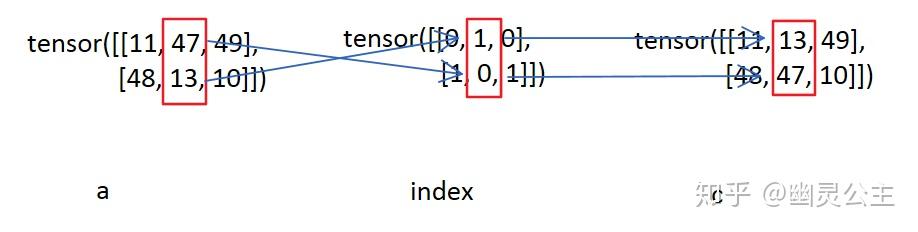 pytorch.gather/scatter_的用法 - 知乎