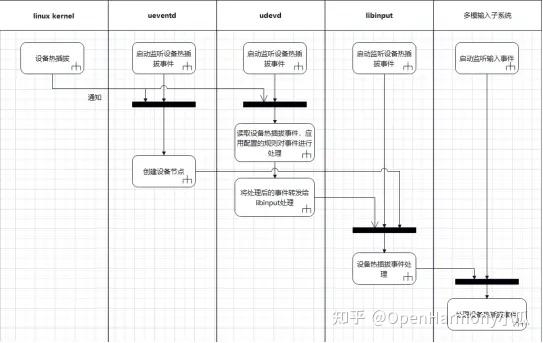 【SUBJECT技术】探索 OpenHarmony libudev 设备热插拔机制 - 知乎