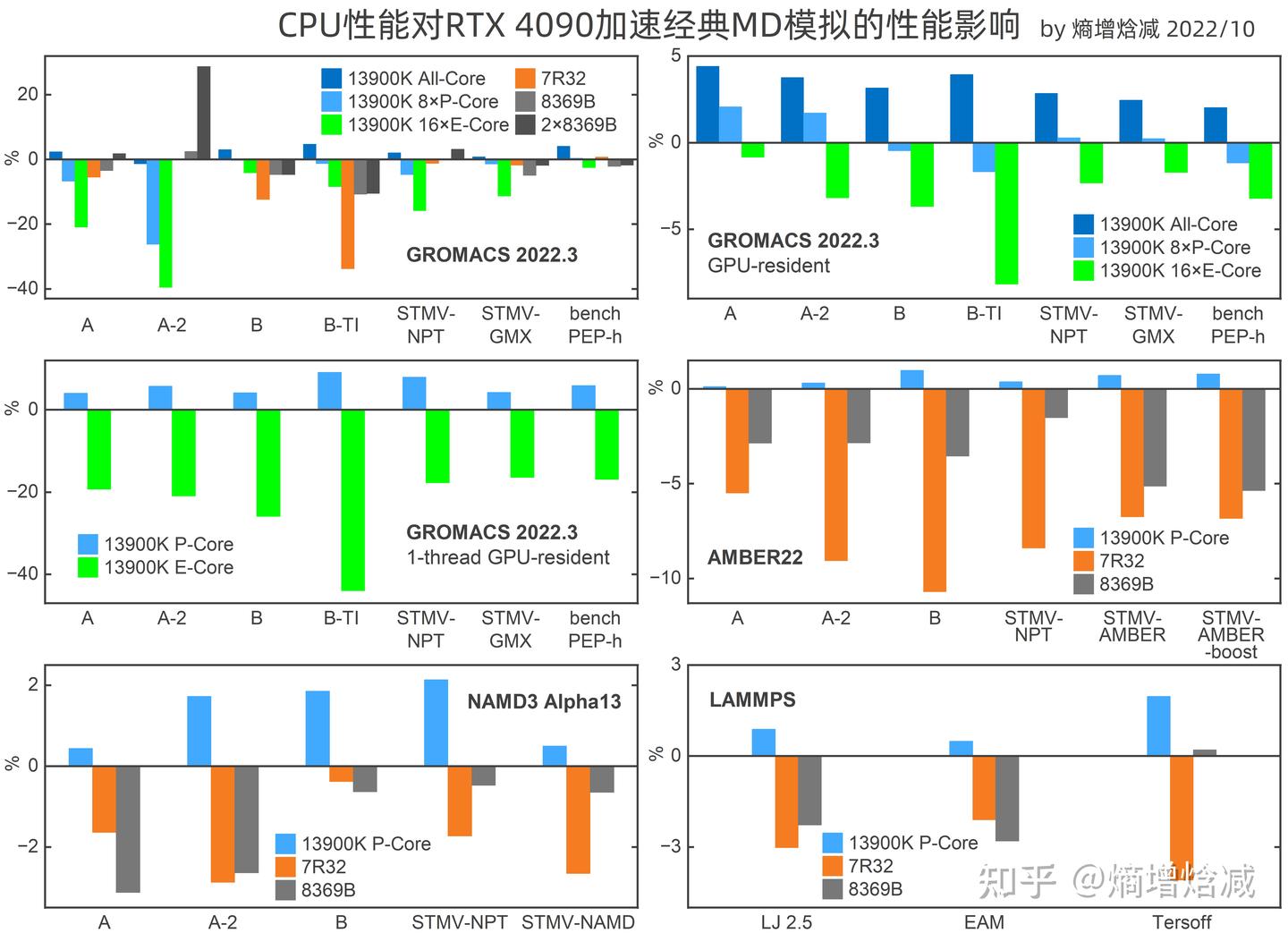 性能翻倍？RTX4090科学计算之经典MD模拟全面测试 - 知乎