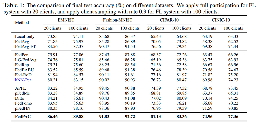 [ICLR'23 top 5%] Personalized Federated Learning with Feature Alignment and Classifier ...
