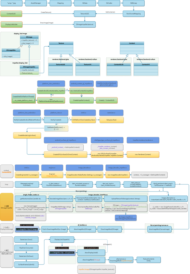 Flutter Impeller裁剪后搭建渲染Demo要点（ flutter裁减 移除dart依赖，保留渲染核心） - 知乎