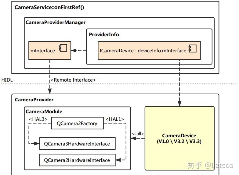 [Camera]Android:Camera2/HAL3框架分析 - 知乎