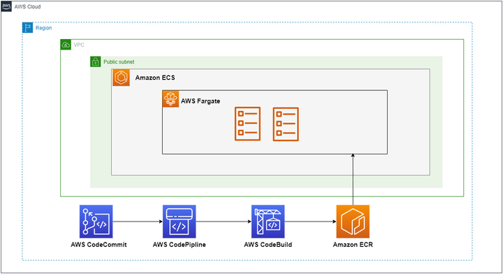 AWS CodePipeline部署java项目到ECS - 知乎