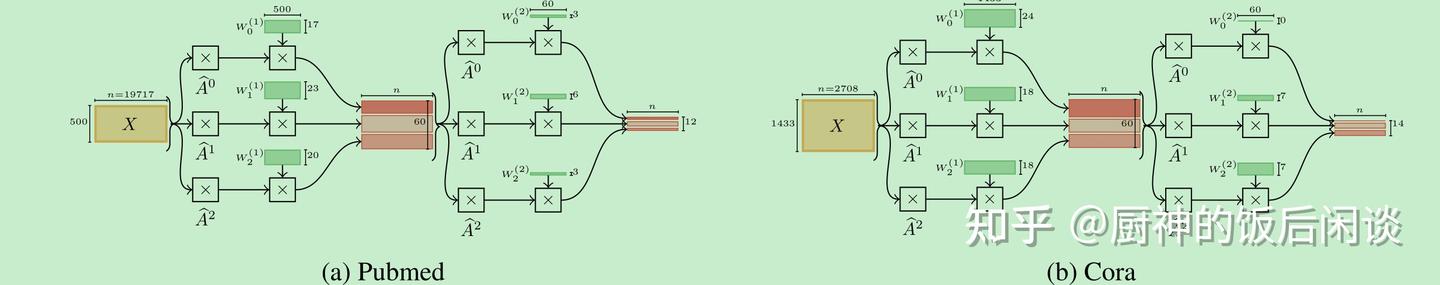 4.MixHop: Higher-Order Graph Convolutional Architectures via Sparsified ...