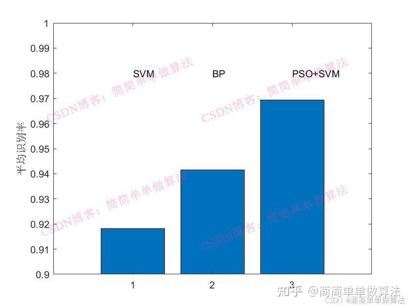 基于PSO-SVM的乳腺癌数据分类识别算法matlab仿真,对比BP神经网络和SVM - 知乎