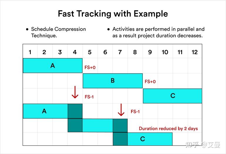 Project Management Fast-Tracking: How to Fast Track a Schedule-项目管理快速跟踪 ...