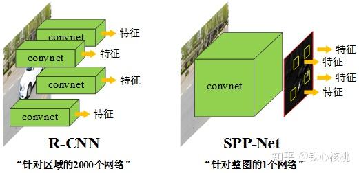 目标检测那点儿事——提速又无所谓输入尺寸的SPP-Net - 知乎