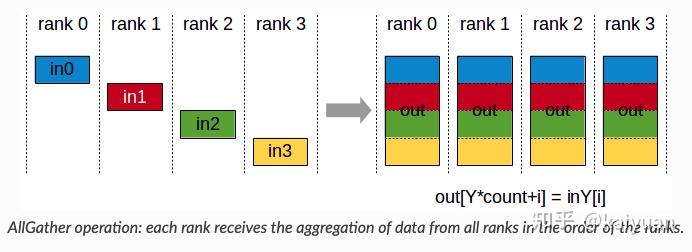 PyTorch分布式训练基础--DDP使用 - 知乎
