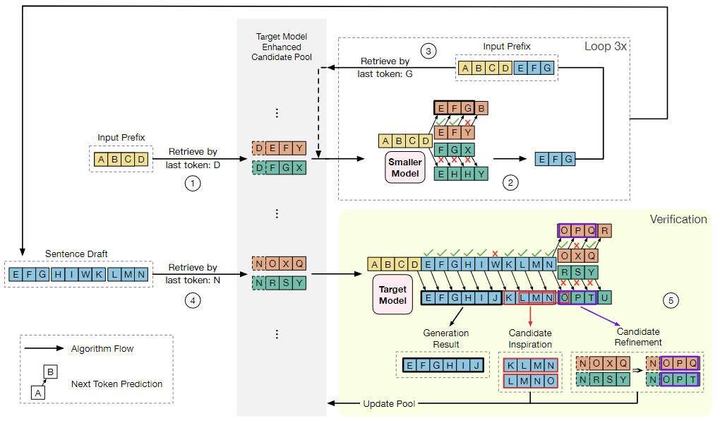 Ouroboros Speculative Decoding With Large Model Enhanced Drafting 知乎