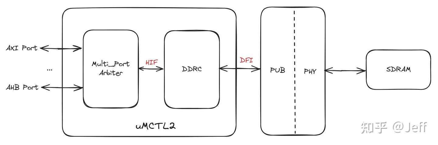【DDR】uMCTL2中数据Lane映射模型 - 知乎