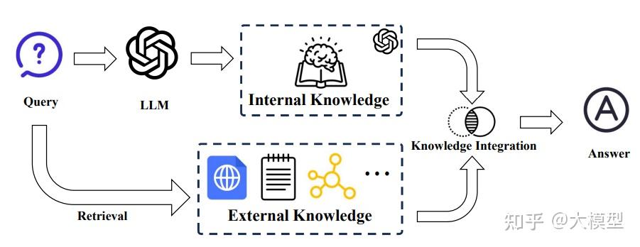 大模型入门指南 -RAG是什么？RAG综述！零基础入门到精通，看这一篇就够了 - 知乎
