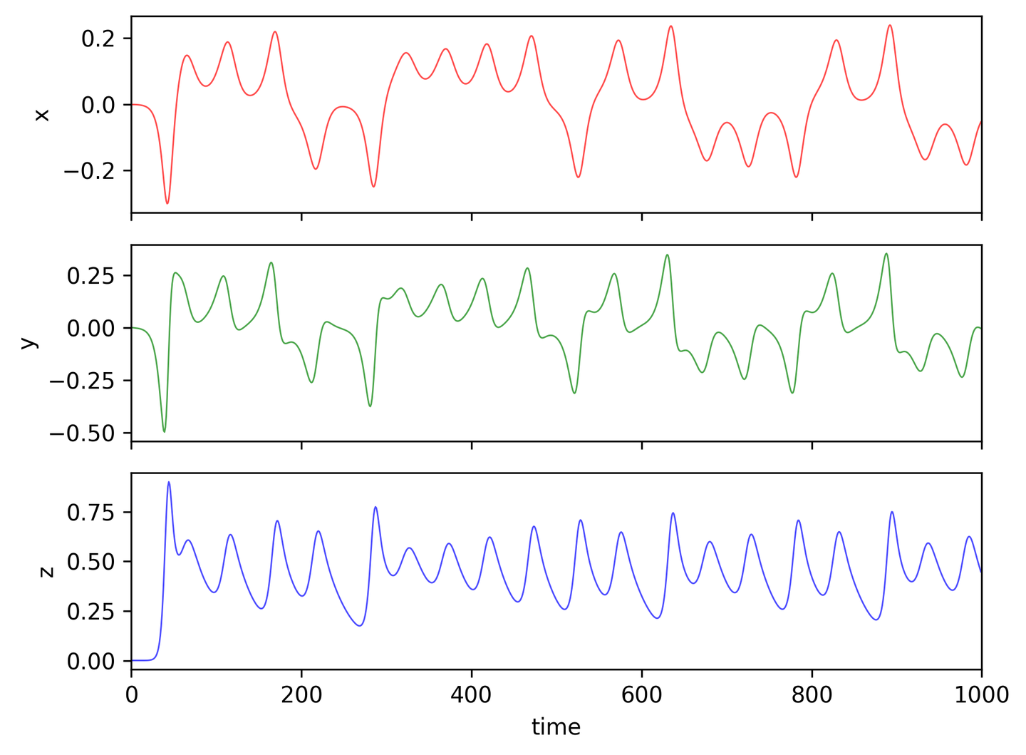 数据可视化：matplotlib animation 绘制 Lorenz 随机函数三维动画 - 知乎