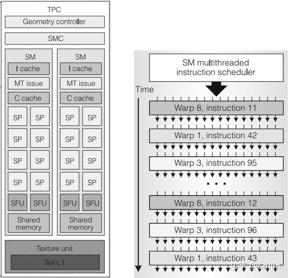 NVIDIA TESLA论文导读---更适合通用并行计算的SIMT架构 - 知乎