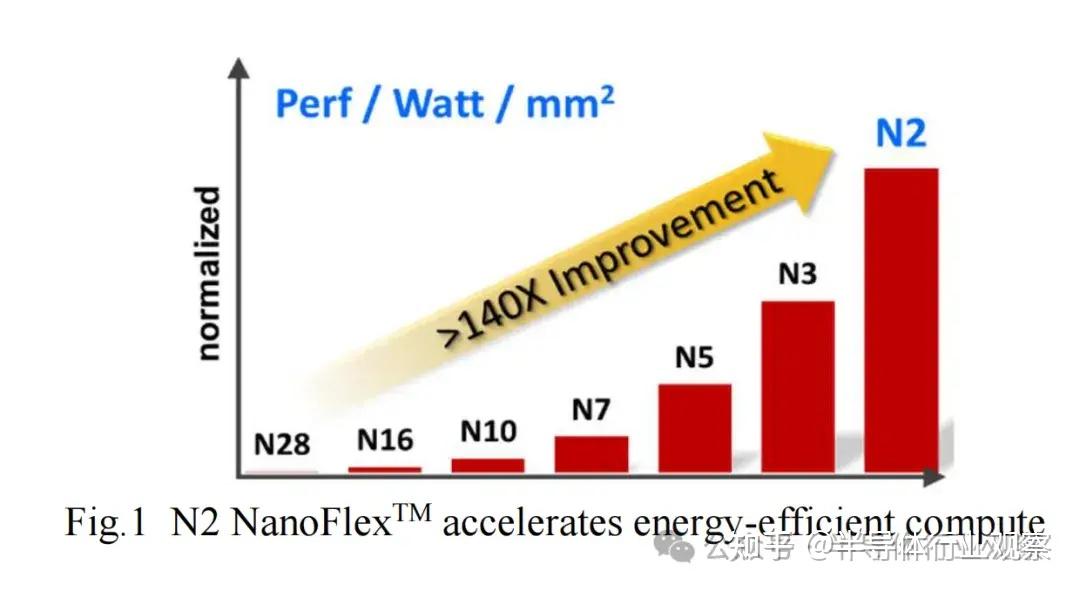 台积电2nm，全部细节披露 - 知乎