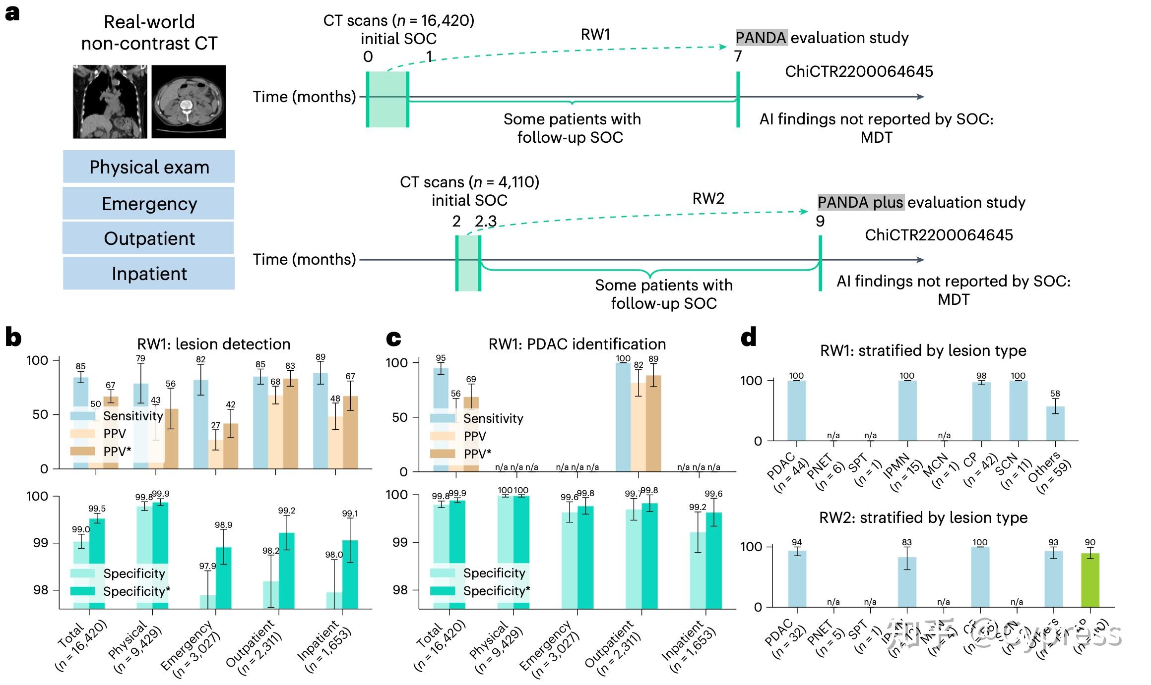 Large-scale pancreatic cancer detection via non-contrast CT and deep ...