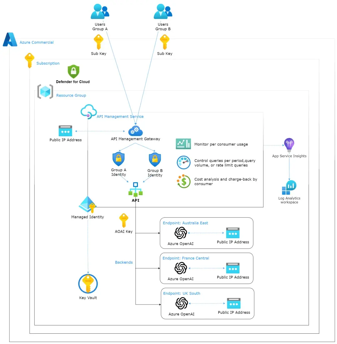 Azure OpenAI连接不稳定/响应速度慢/并发配额低怎么办？（附解决方案） - 知乎