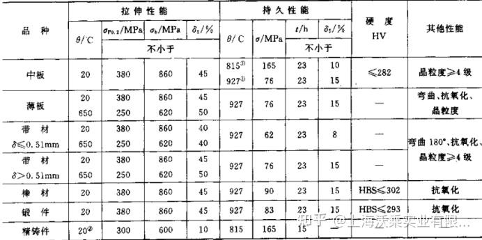 GH5188合金机械性能数据 - 知乎