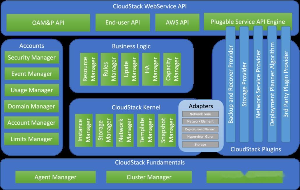 【云管理统】CloudStack 与 OpenStack 比较——选择云管理系统之前需要了解的内容 - 知乎