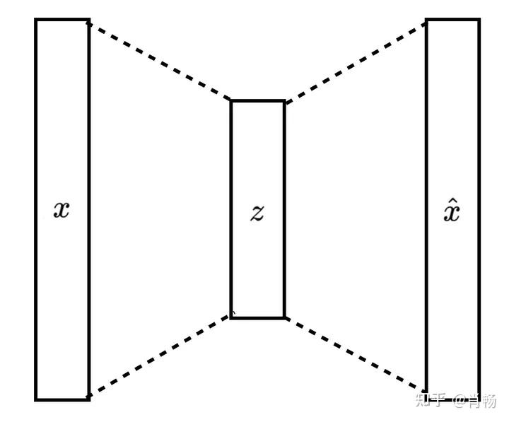 从AE、VAE、CVAE、MHVAE到diffusion在拟合什么？DDPM/DDIM在抽样什么？ - 知乎