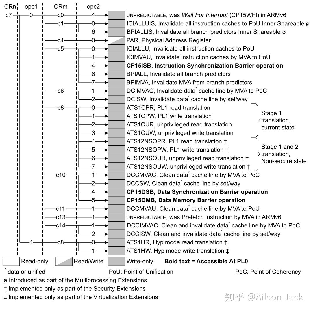 ARMv7-A 那些事 - 5.CP15协处理器 - 知乎