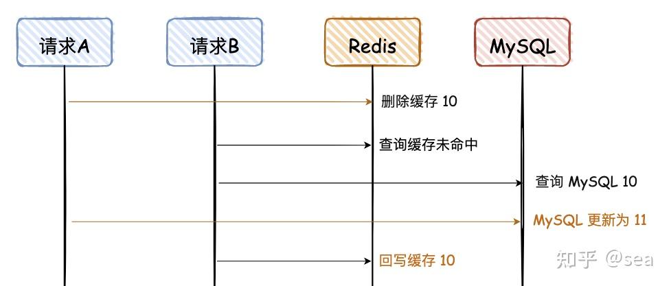 【Redis】如何保障MySQL和Redis的数据一致性？ - 知乎