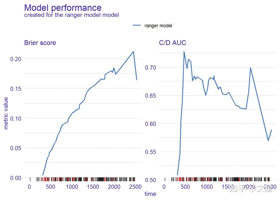 mlr3基础知识–模型解释（survex包） - 知乎