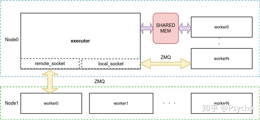 vLLM V1 Executor与worker间通信 - 知乎