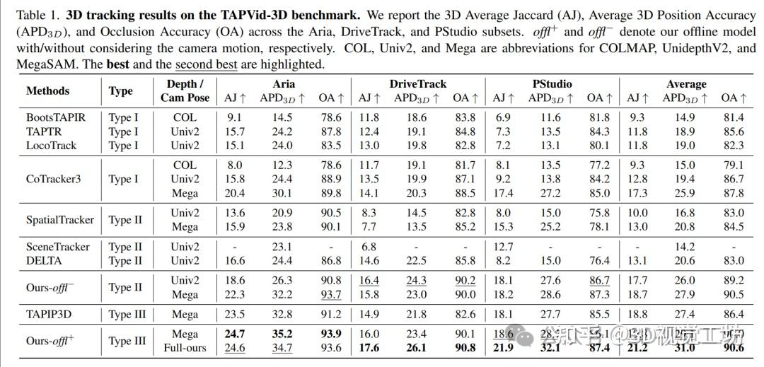 ICCV'25开源 | 50倍加速！SpatialTrackerV2：轻松实现3D点跟踪！（浙大&牛津） - 知乎