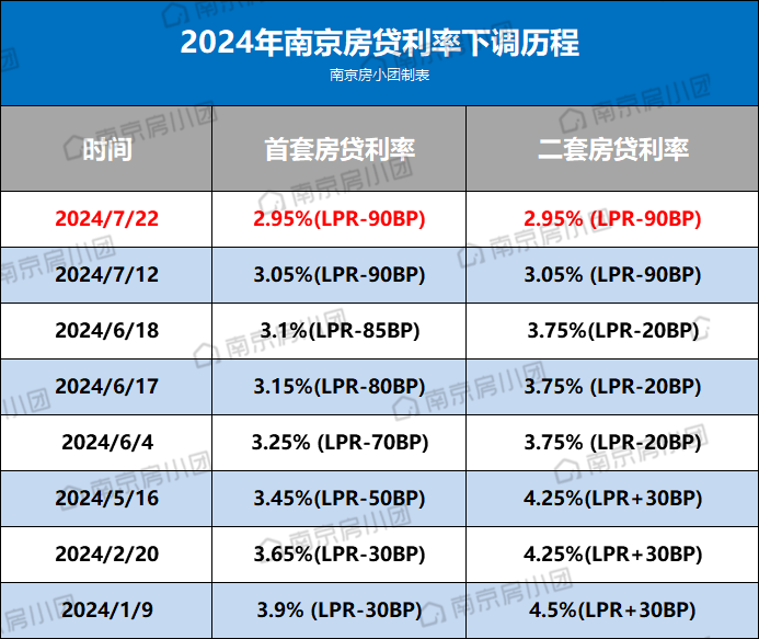 突发！刚刚央行降息10bp！南京房贷利率大降 - 知乎