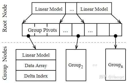 经典 Learned Index 结构设计及应用 - 知乎