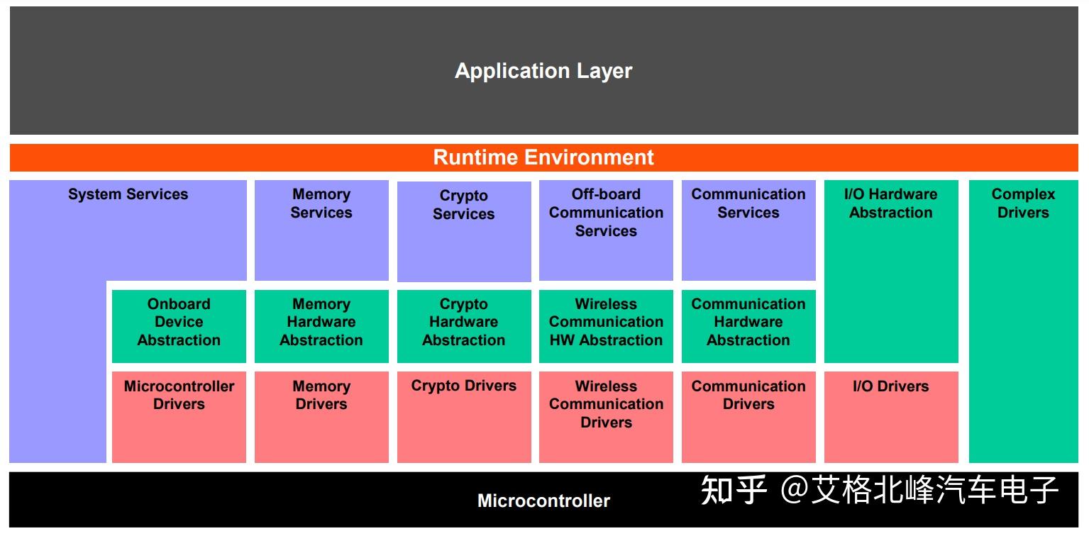 汽车基础软件AutoSAR自学攻略(二)-AutoSAR CP分层架构(1) - 知乎