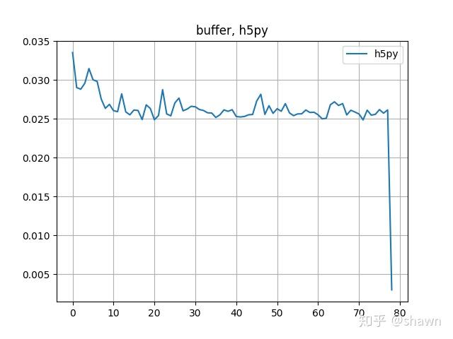 lmdb、hdf5下的data loader性能比较 - 知乎