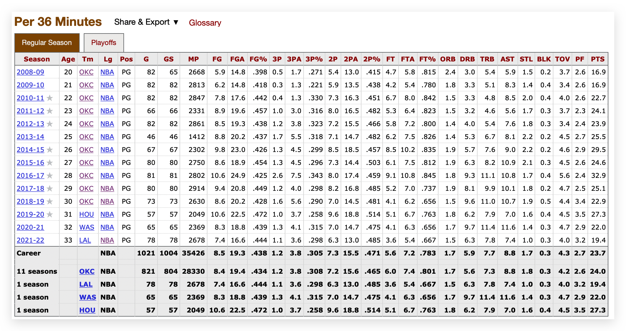 BBR使用手册：球员页-Overview - 知乎