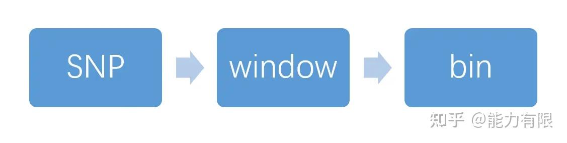 基因定位三剑客（GWA, bin-map, BSA-seq） - 知乎