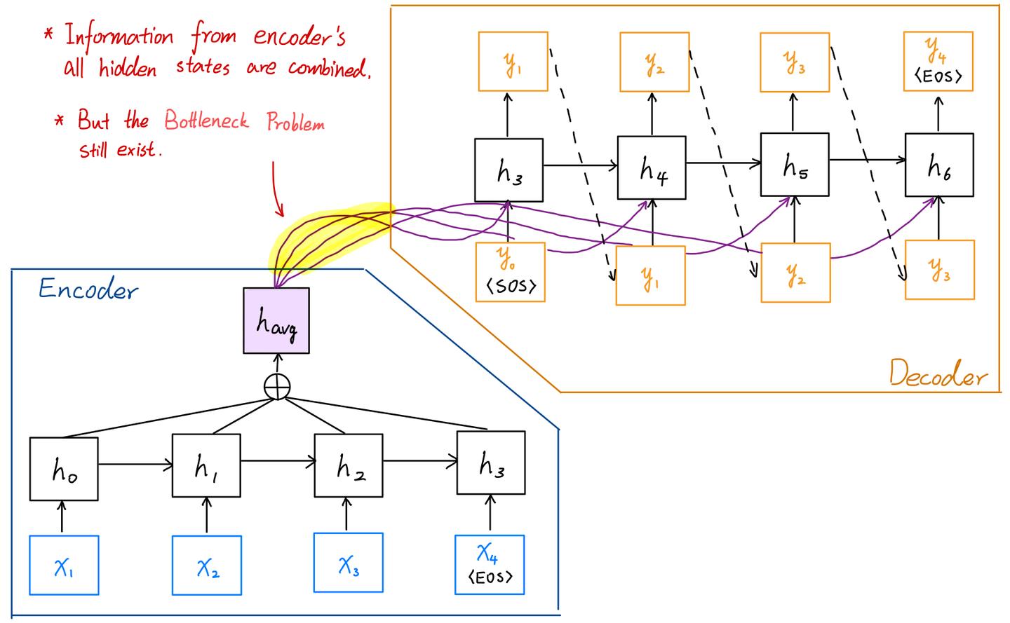 NLP 101: Attention Mechanism 注意力机制 - 知乎