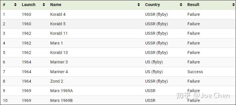 可视化历史上的火星任务 - 知乎