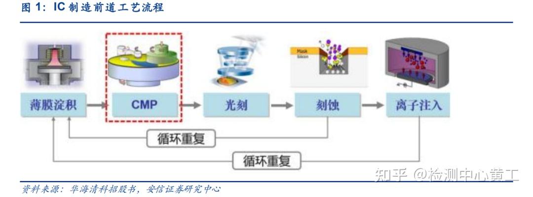 【科普】一文带你了解CMP设备和材料 - 知乎