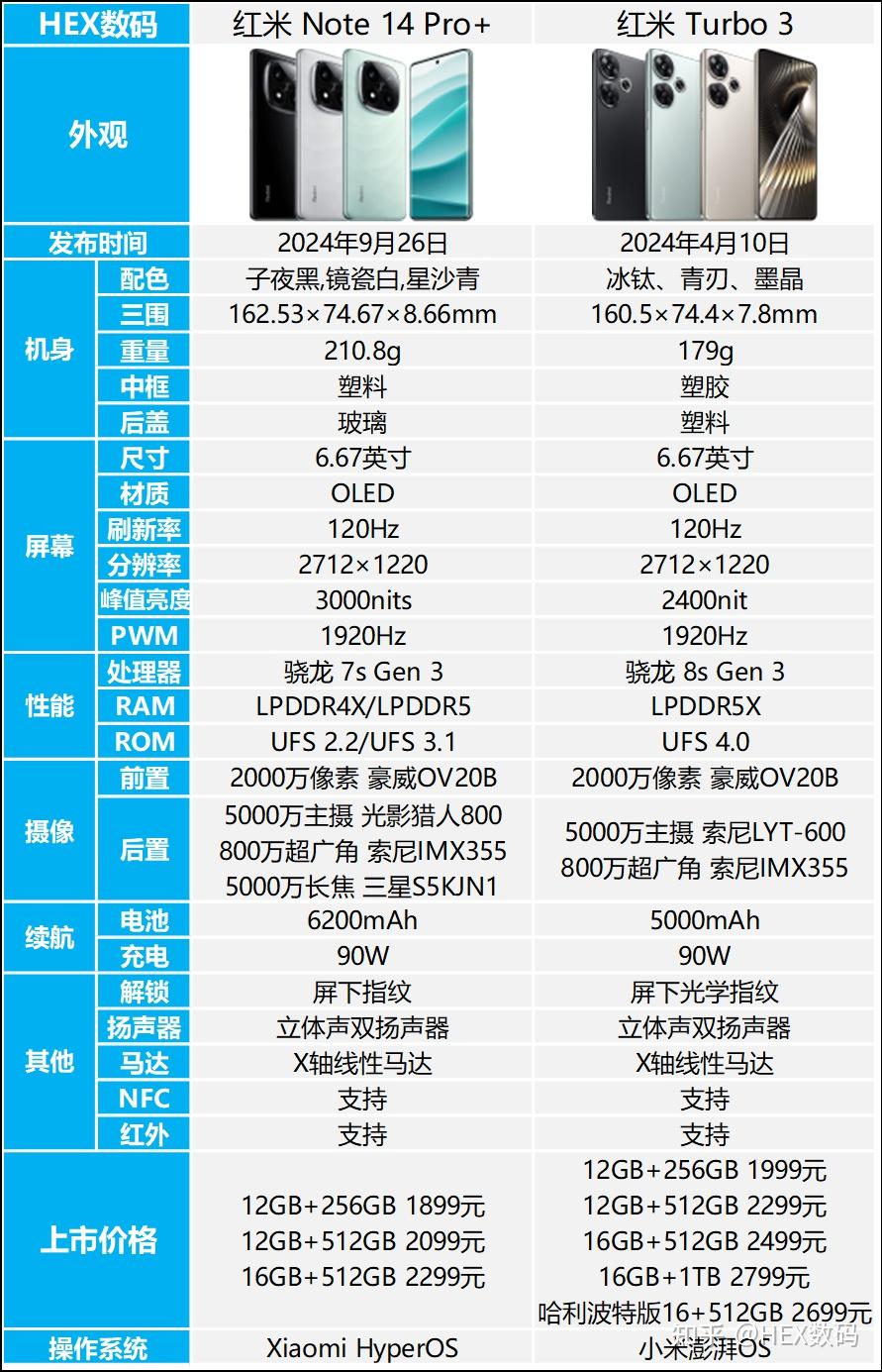 红米Note14Pro+和红米Turbo3哪个好？我们应该怎么选？ - 知乎