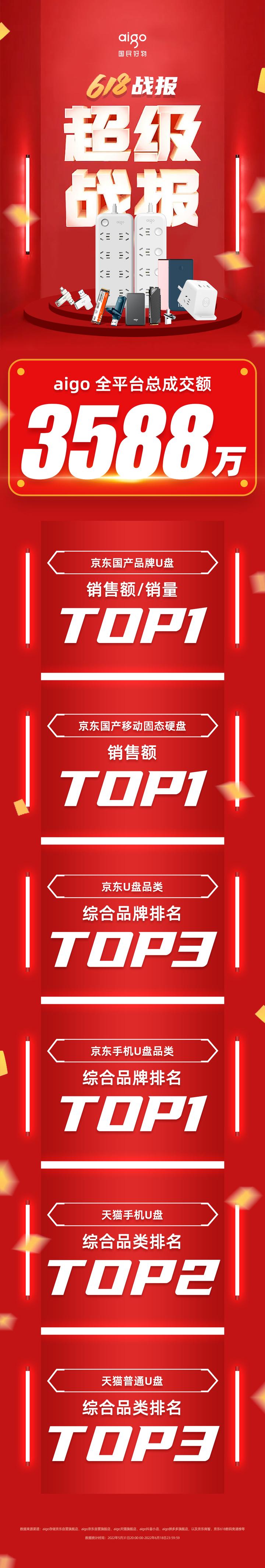 aigo国民好物618超级战报：移动存储多项品类荣获TOP1 - 知乎