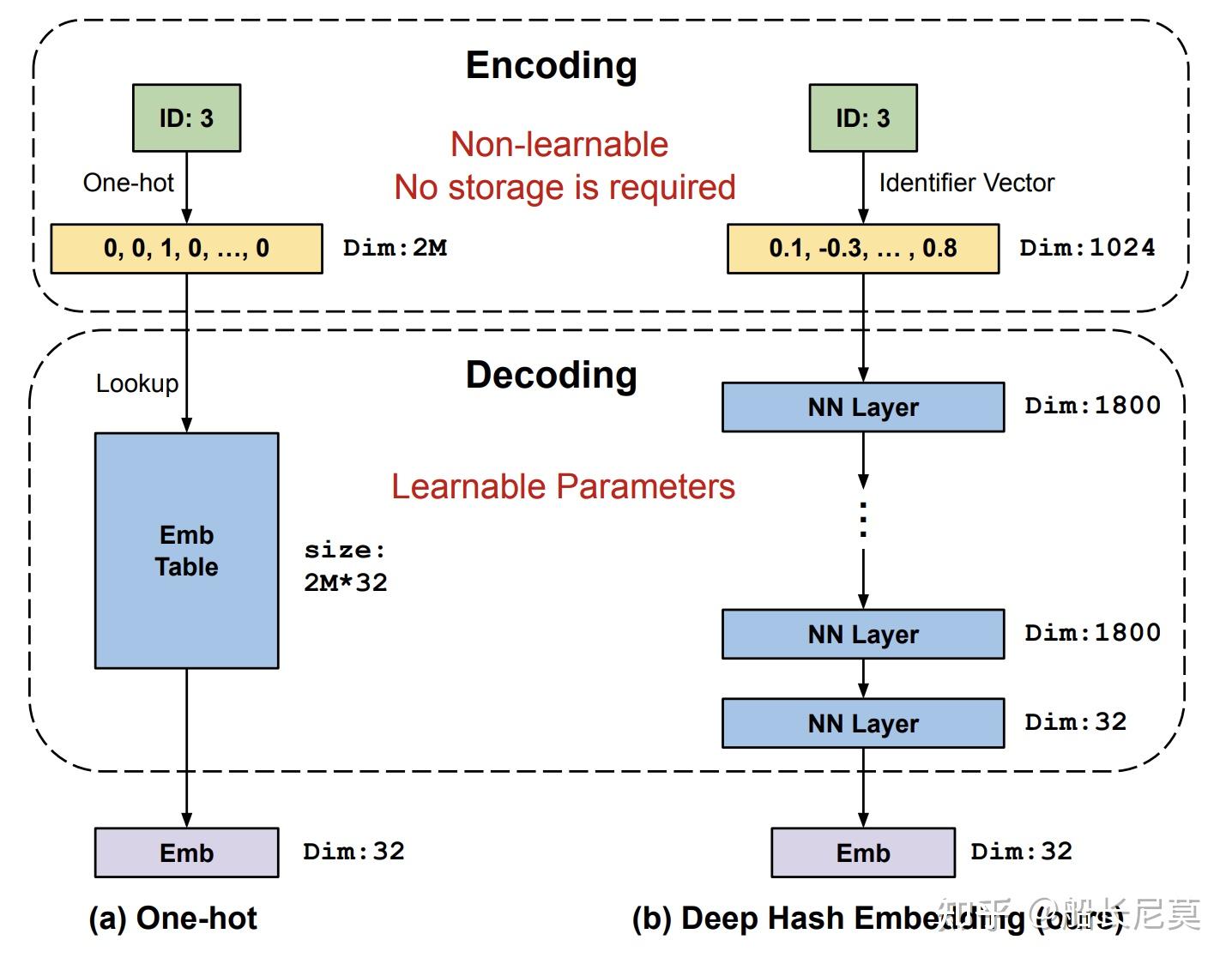 推荐系统文章系列 | User Embedding 哈希化 | Google Brain - 知乎