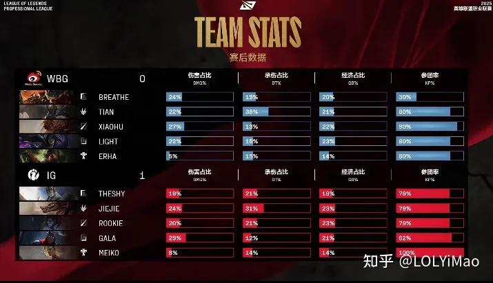 2025LPL赛区WBG 2-1 IG - 知乎