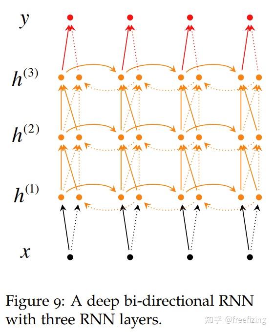 RNN & LSTM & Transformer - 知乎