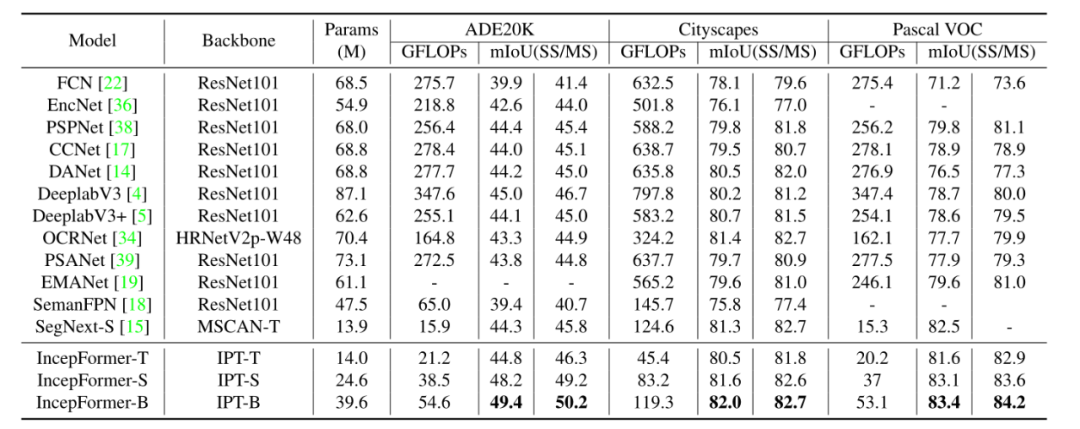 IncepFormer：用于语义分割的高效inception transformer - 知乎