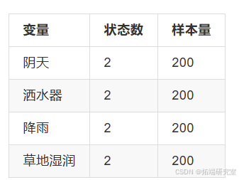 专题|Python贝叶斯网络BN动态推理因果建模:MLE/Bayes、有向无环图DAG可视化分析呼吸疾病、汽车效能数据2实例合集 - 知乎