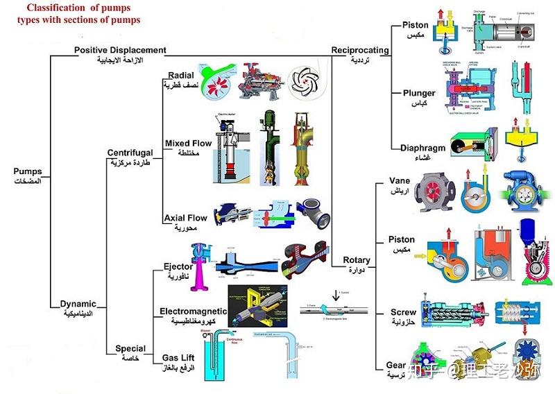 泵的分类和选用 - 知乎