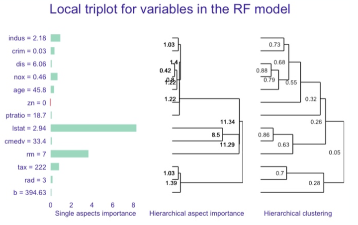 Explanatory Model Analysis (1)：局部解释triplot（可解释型预测模型） - 知乎