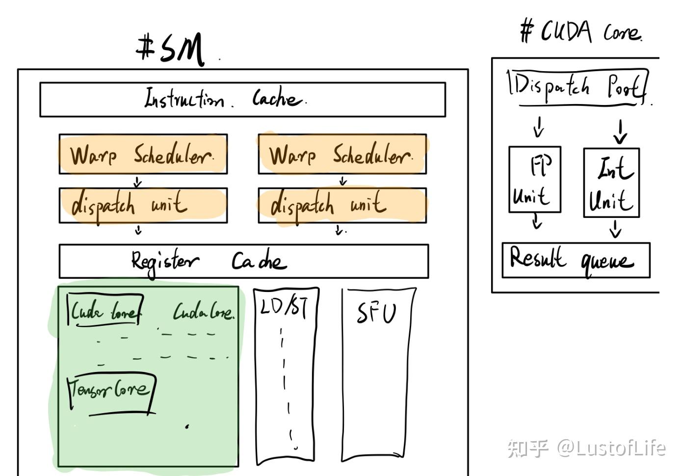 [CUDA_101] 基础硬件知识相关整理 - 知乎